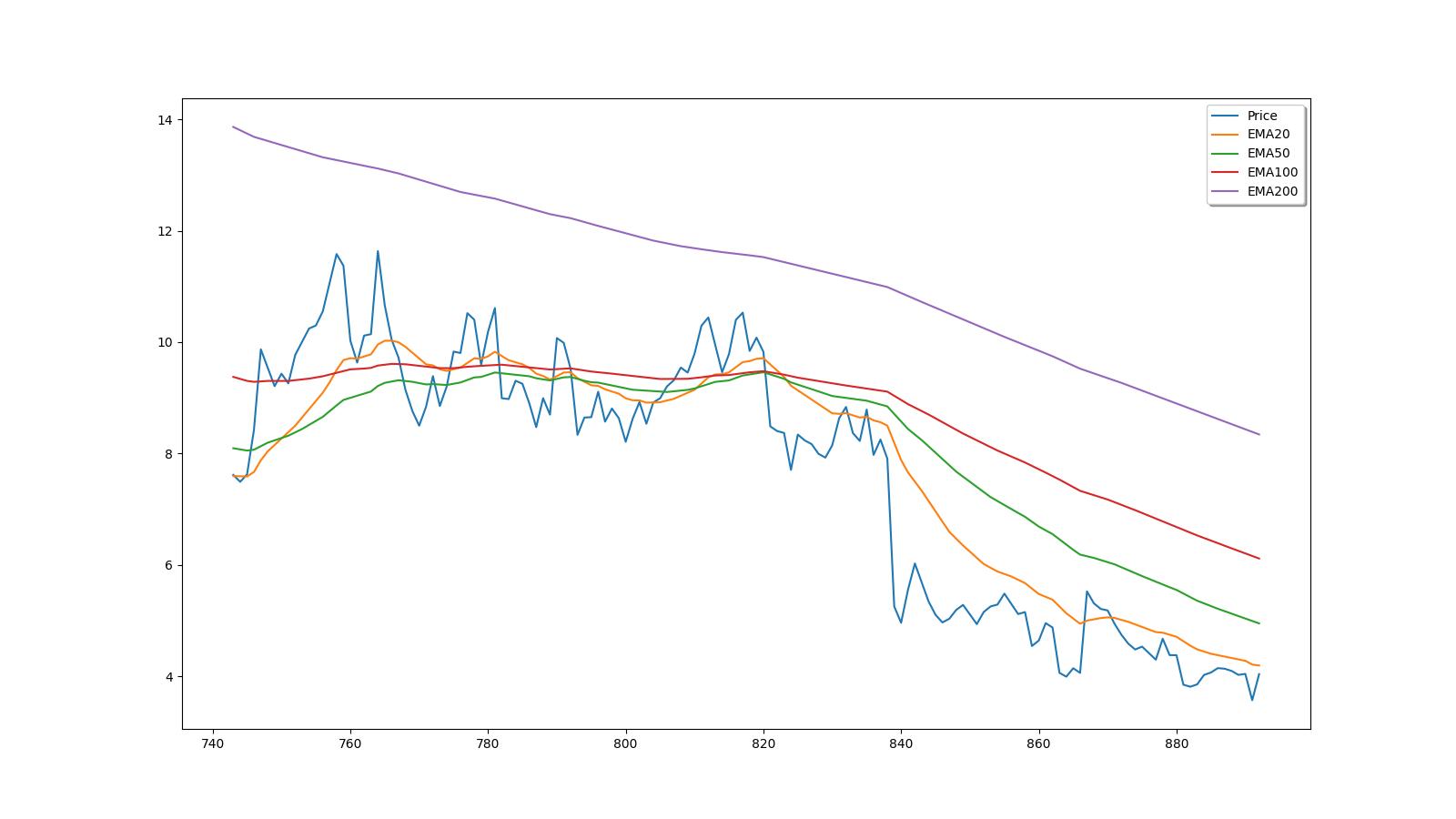 ORDI Exponential Moving Averages
