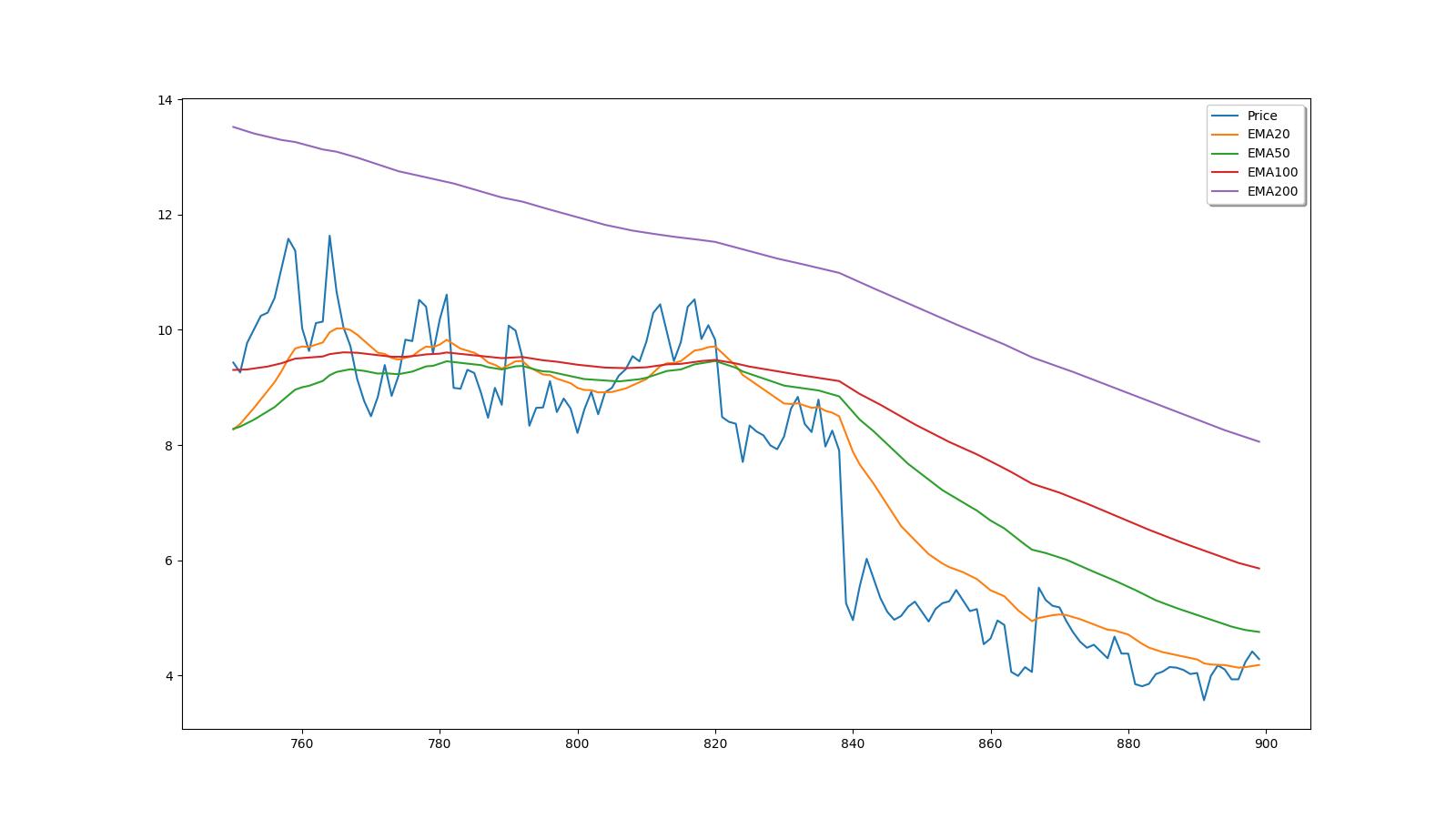 ORDI Exponential Moving Averages