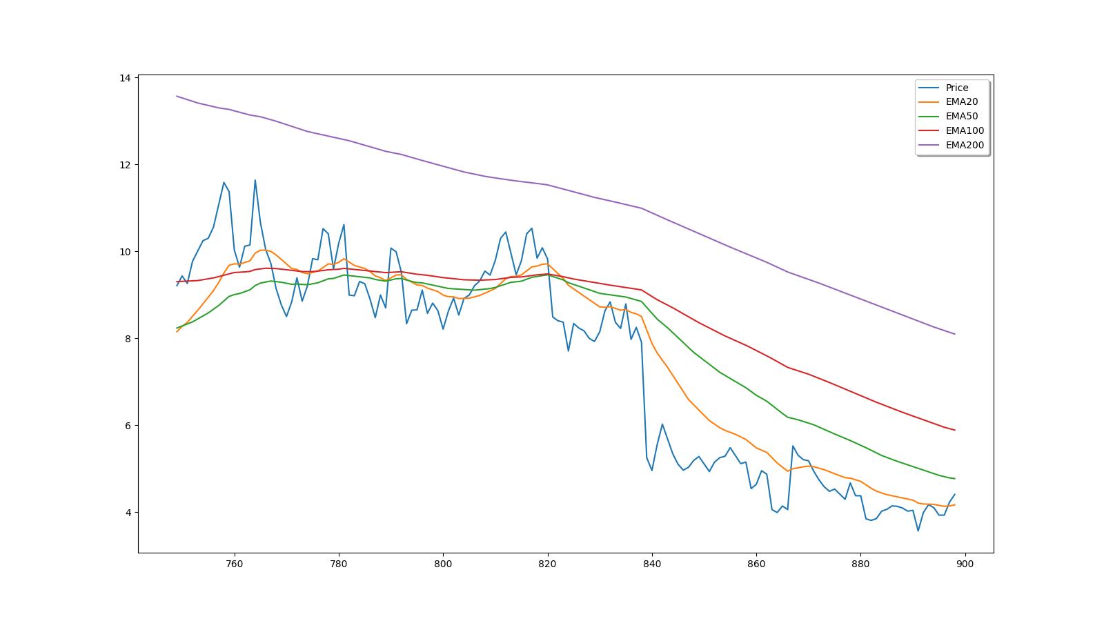 ORDI Exponential Moving Averages