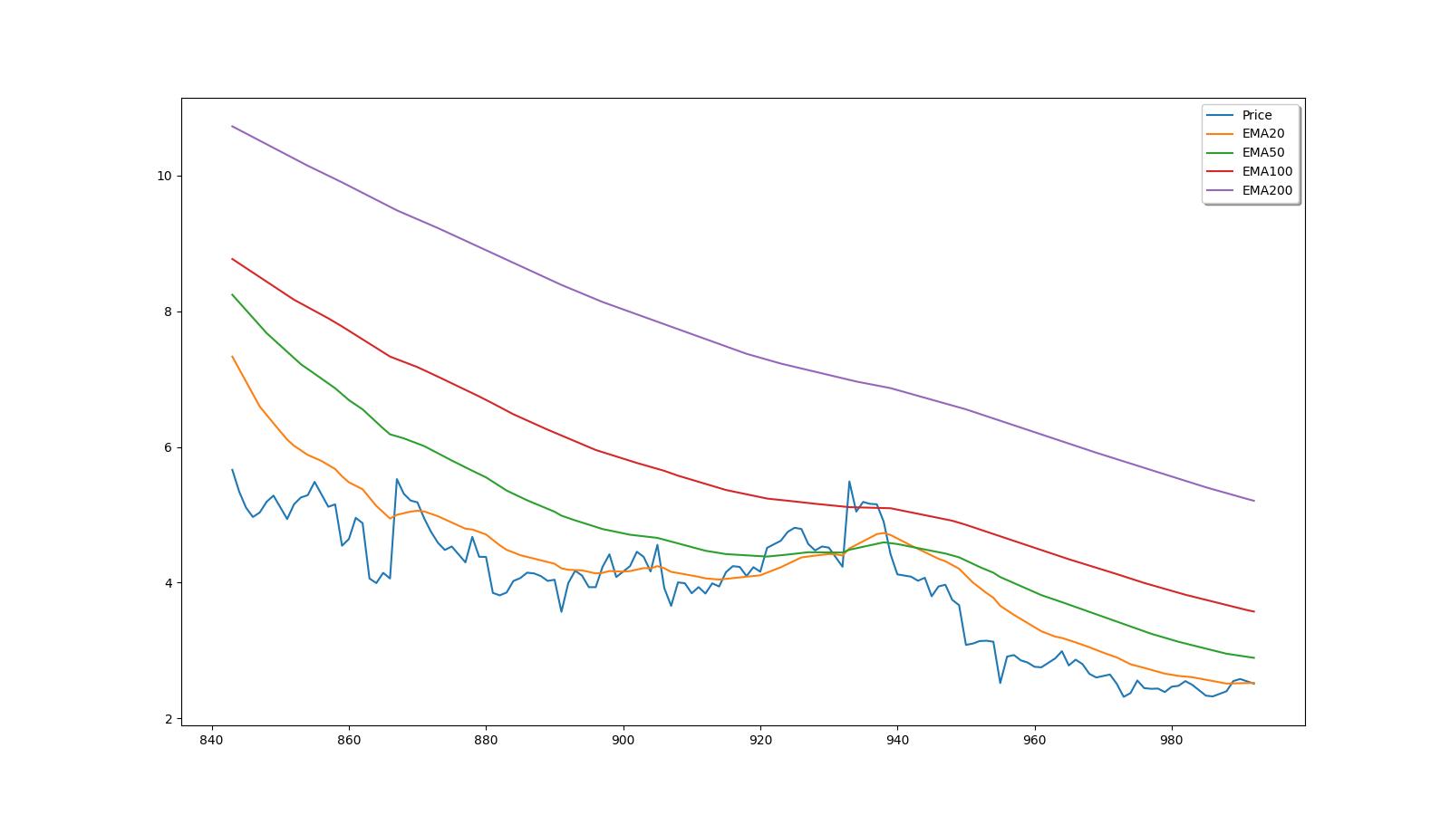ORDI Exponential Moving Averages