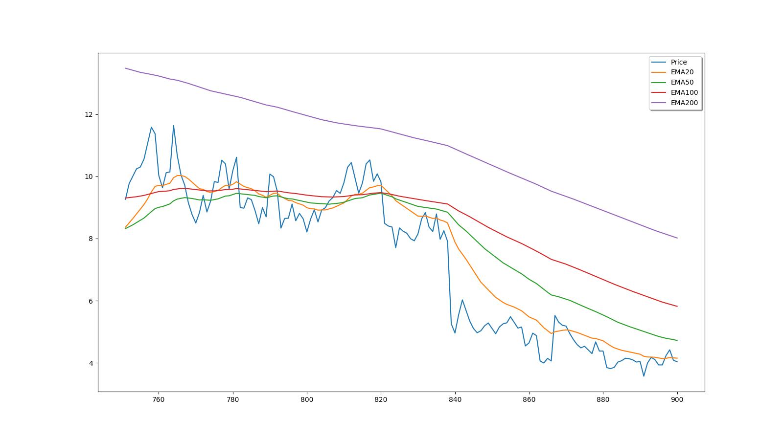 ORDI Exponential Moving Averages