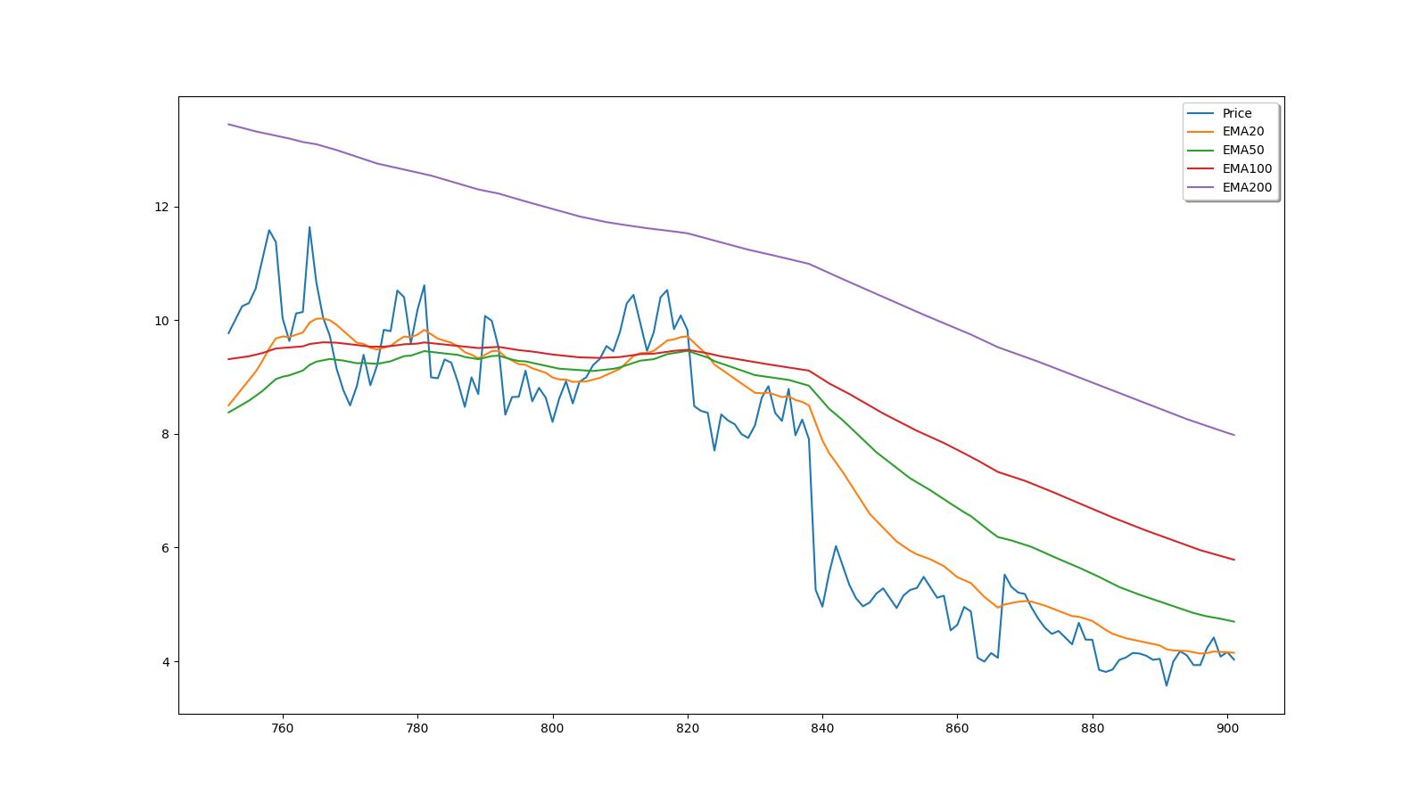 Ordinals Exponential Moving Averages