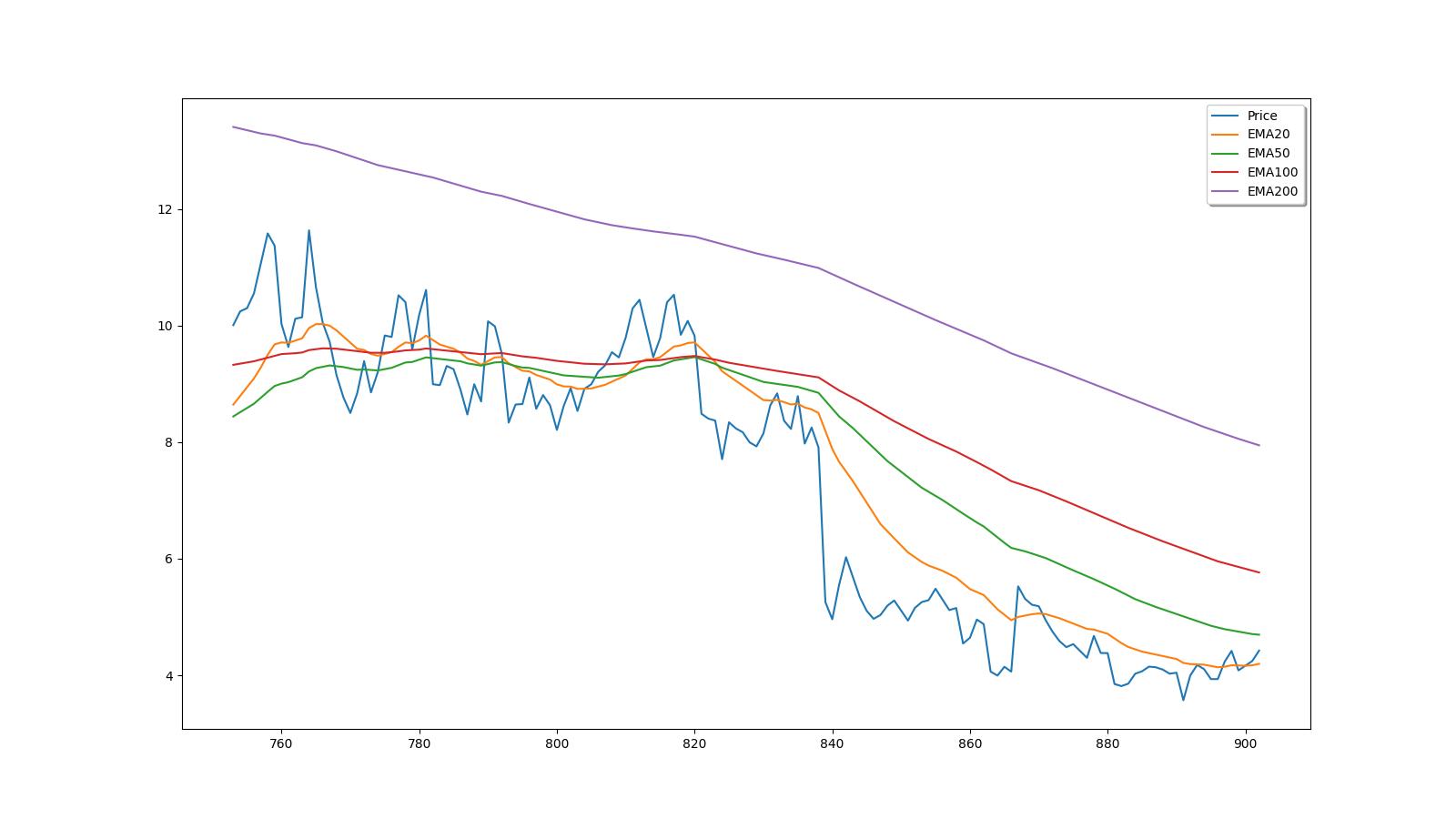 ORDI Exponential Moving Averages