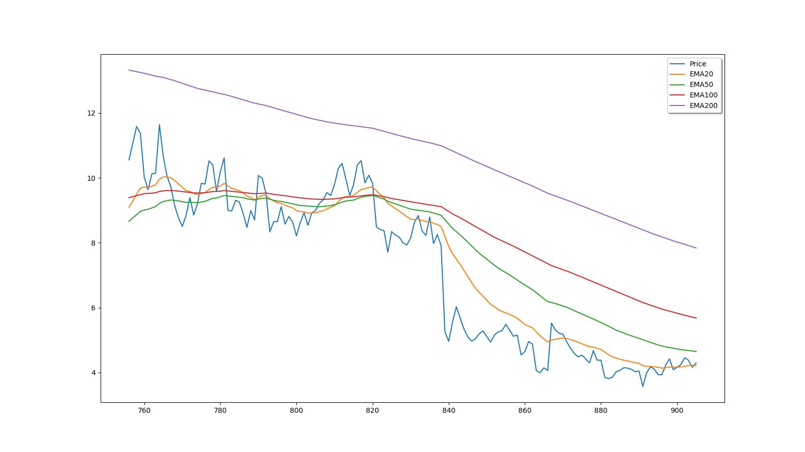 ORDI Exponential Moving Averages