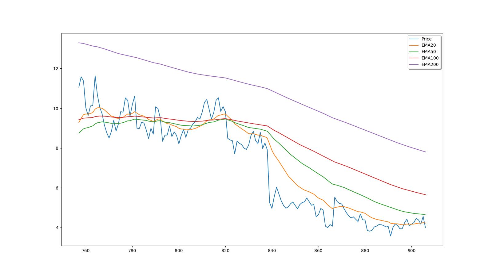 ORDI Exponential Moving Averages