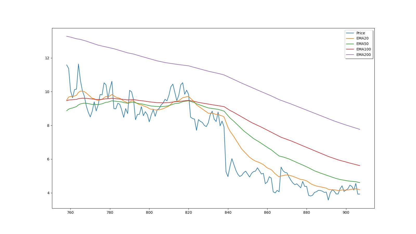 ORDI Exponential Moving Averages