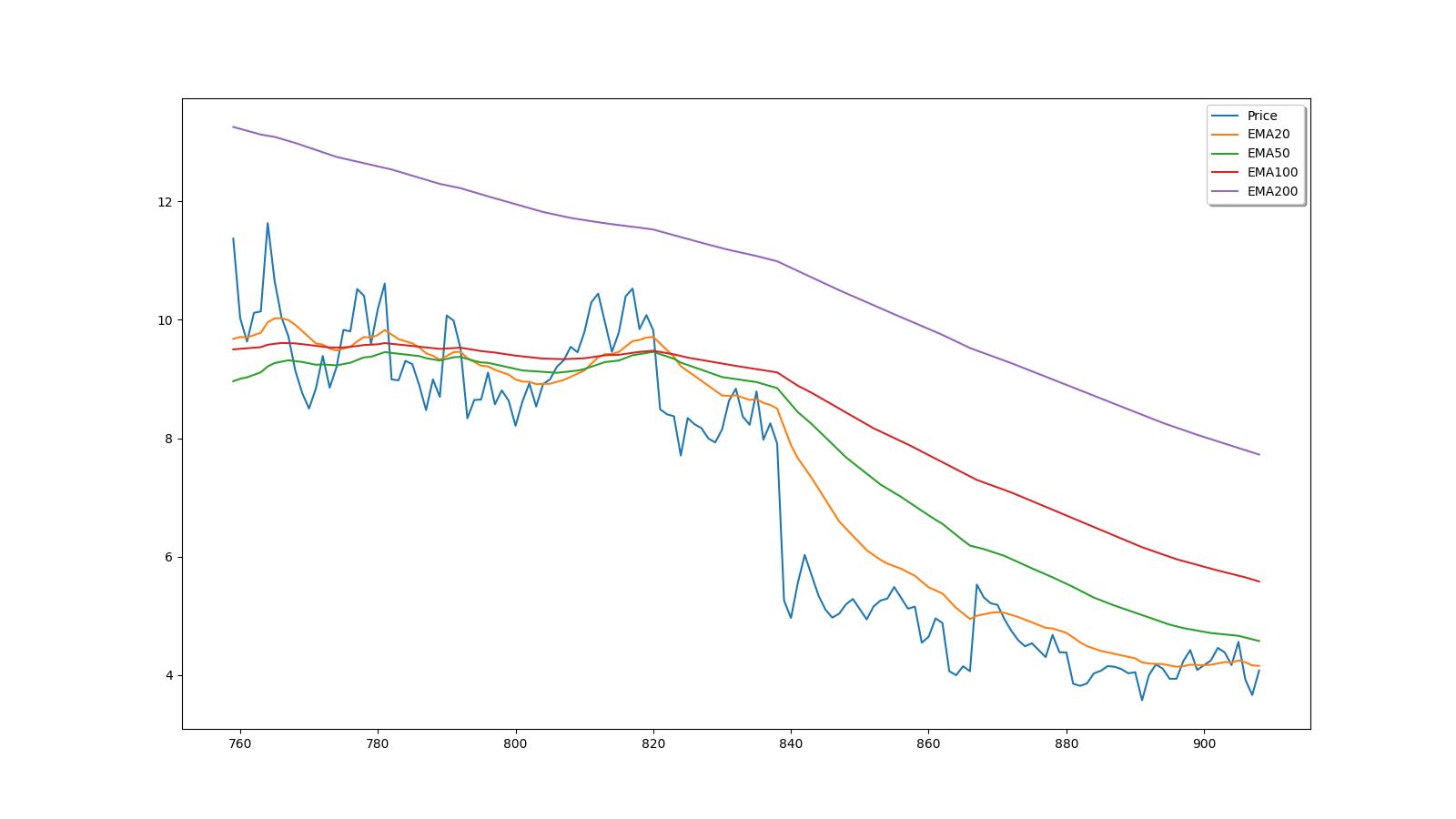 ORDI Exponential Moving Averages