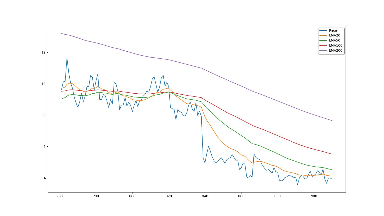 ORDI Exponential Moving Averages
