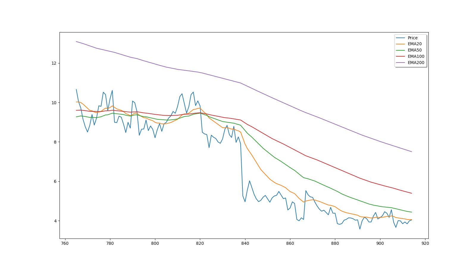 ORDI Exponential Moving Averages