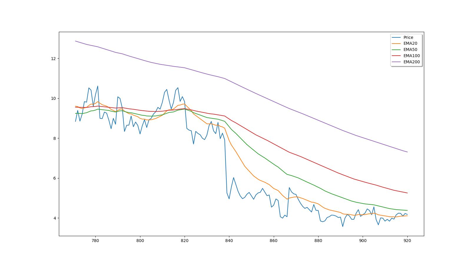 ORDI Exponential Moving Averages