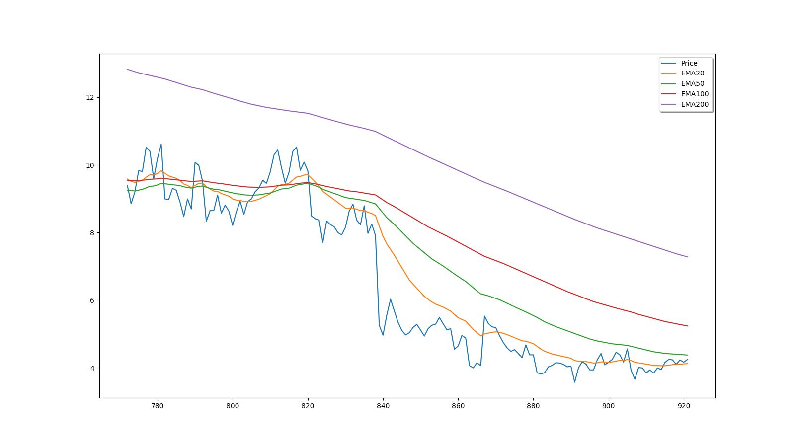 ORDI Exponential Moving Averages