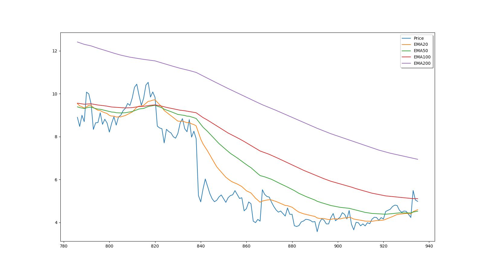 ORDI Exponential Moving Averages