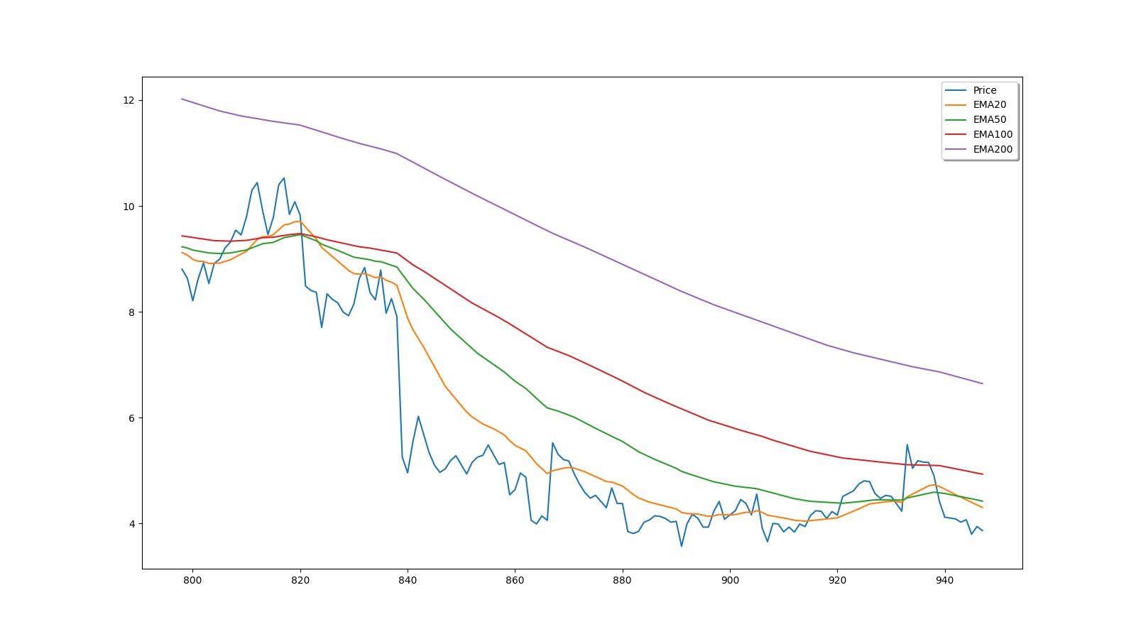 ORDI Exponential Moving Averages
