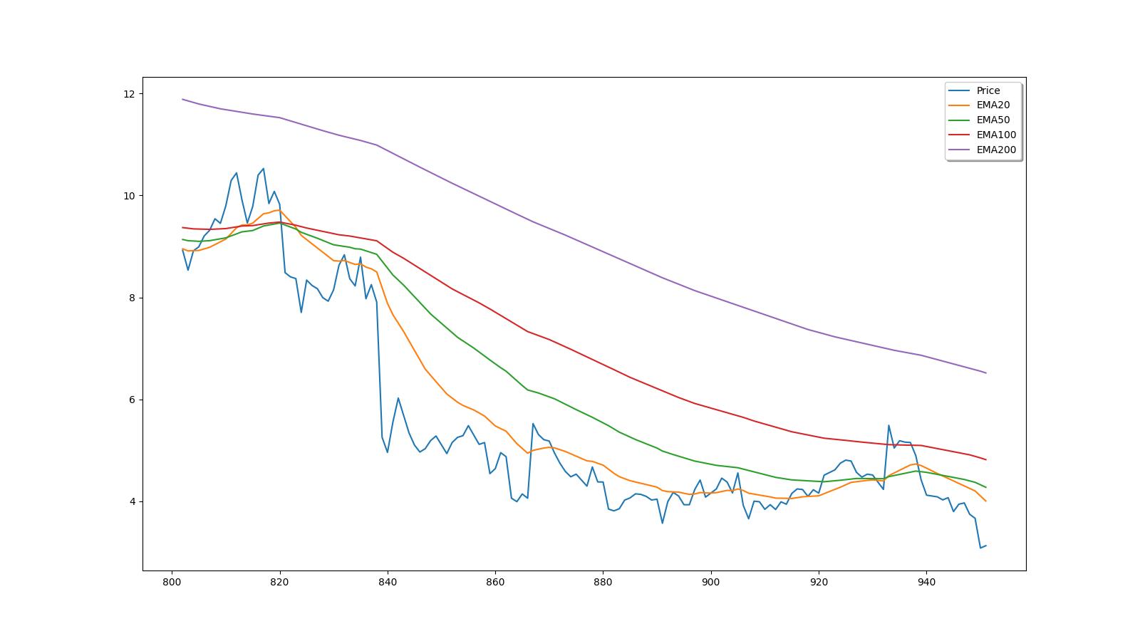 ORDI Exponential Moving Averages