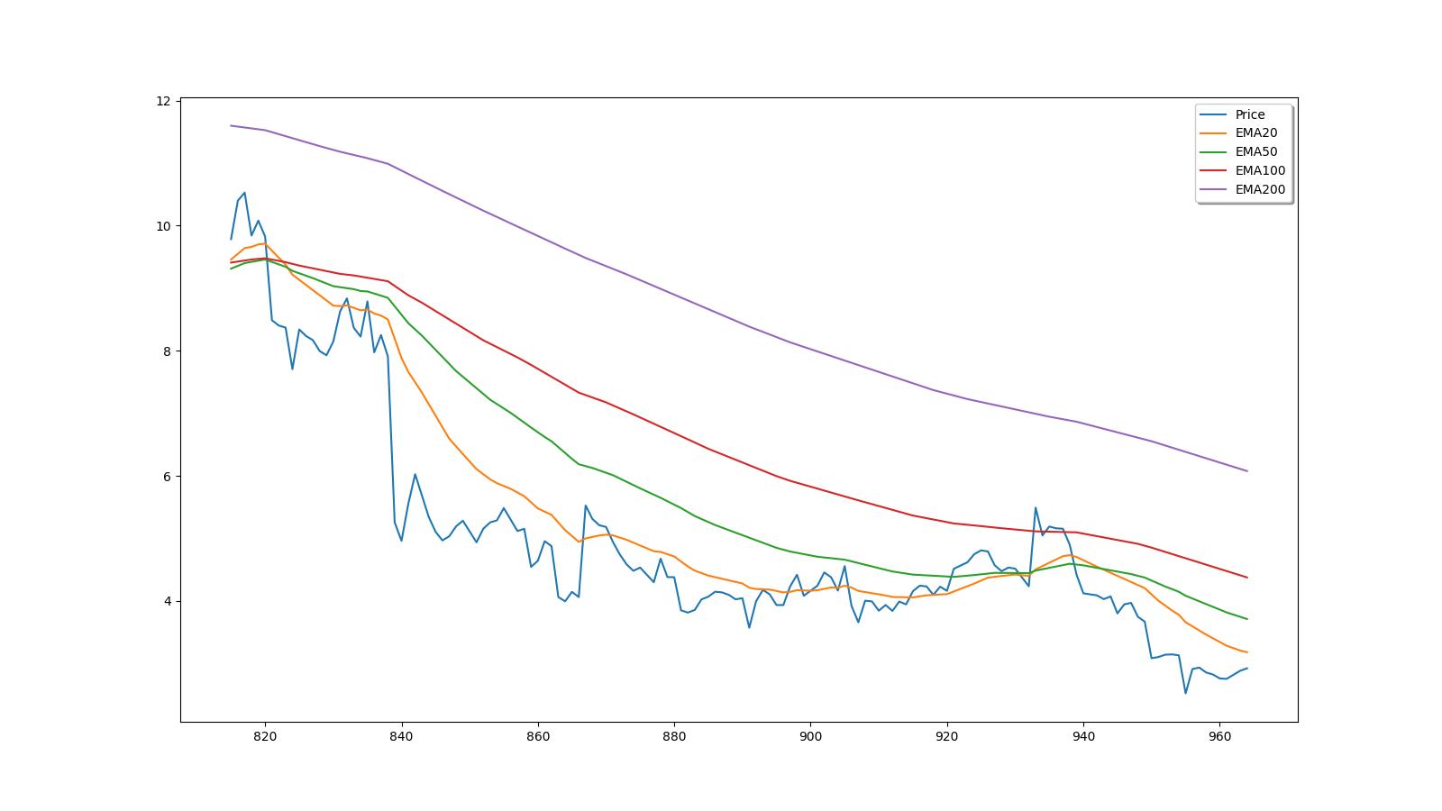 ORDI Exponential Moving Averages