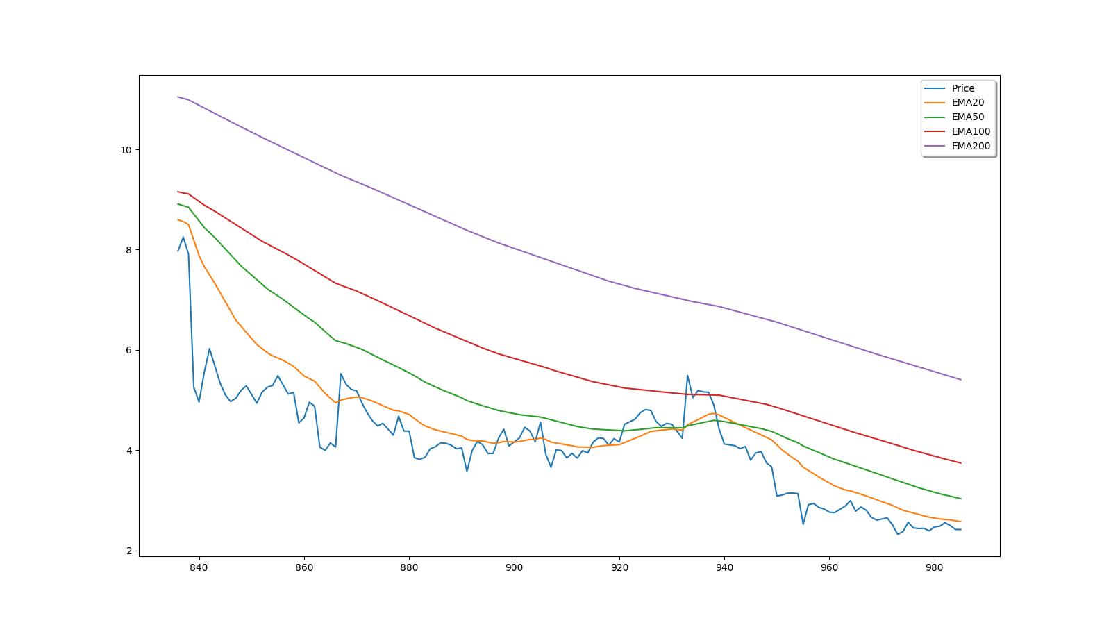 ORDI Exponential Moving Averages