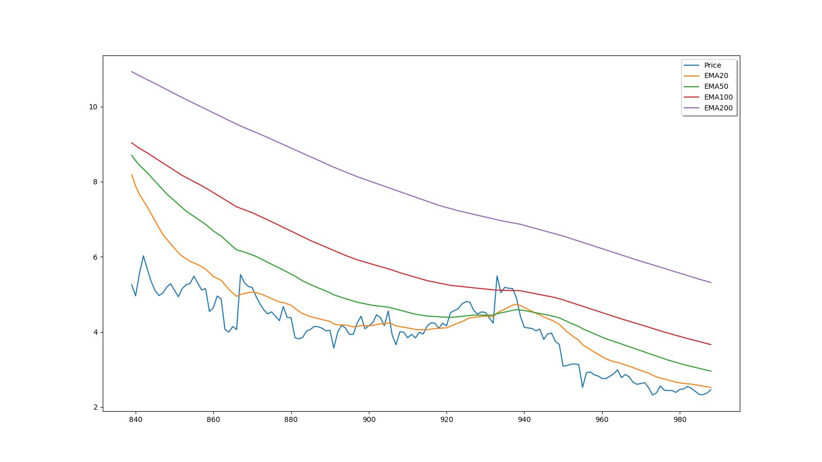 ORDI Exponential Moving Averages
