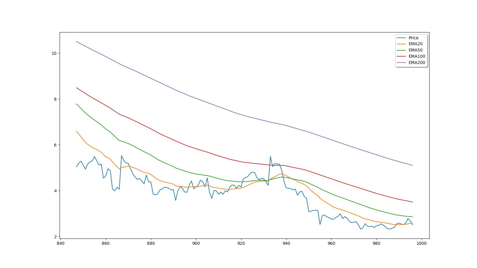 ORDI Exponential Moving Averages