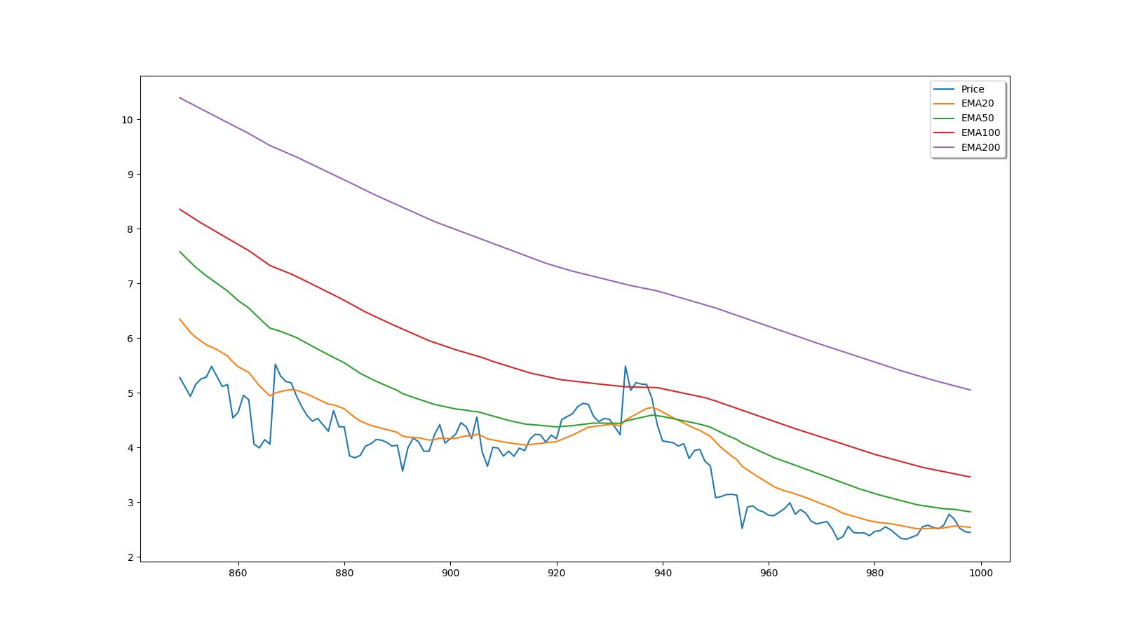 ORDI Exponential Moving Averages