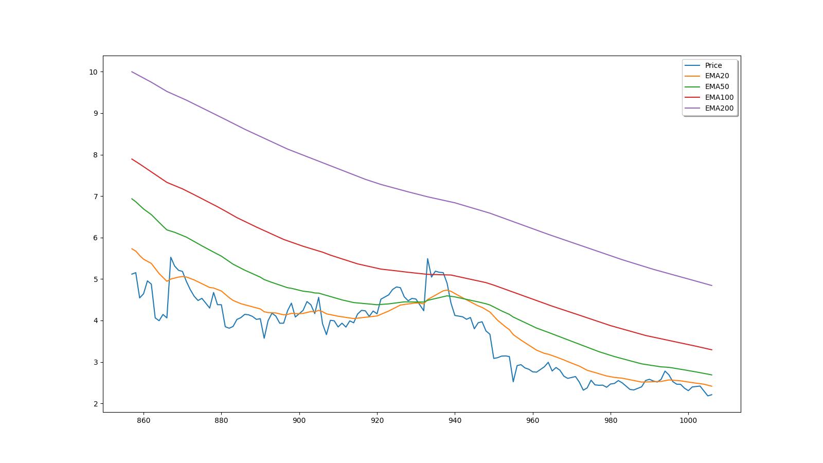 ORDI Exponential Moving Averages