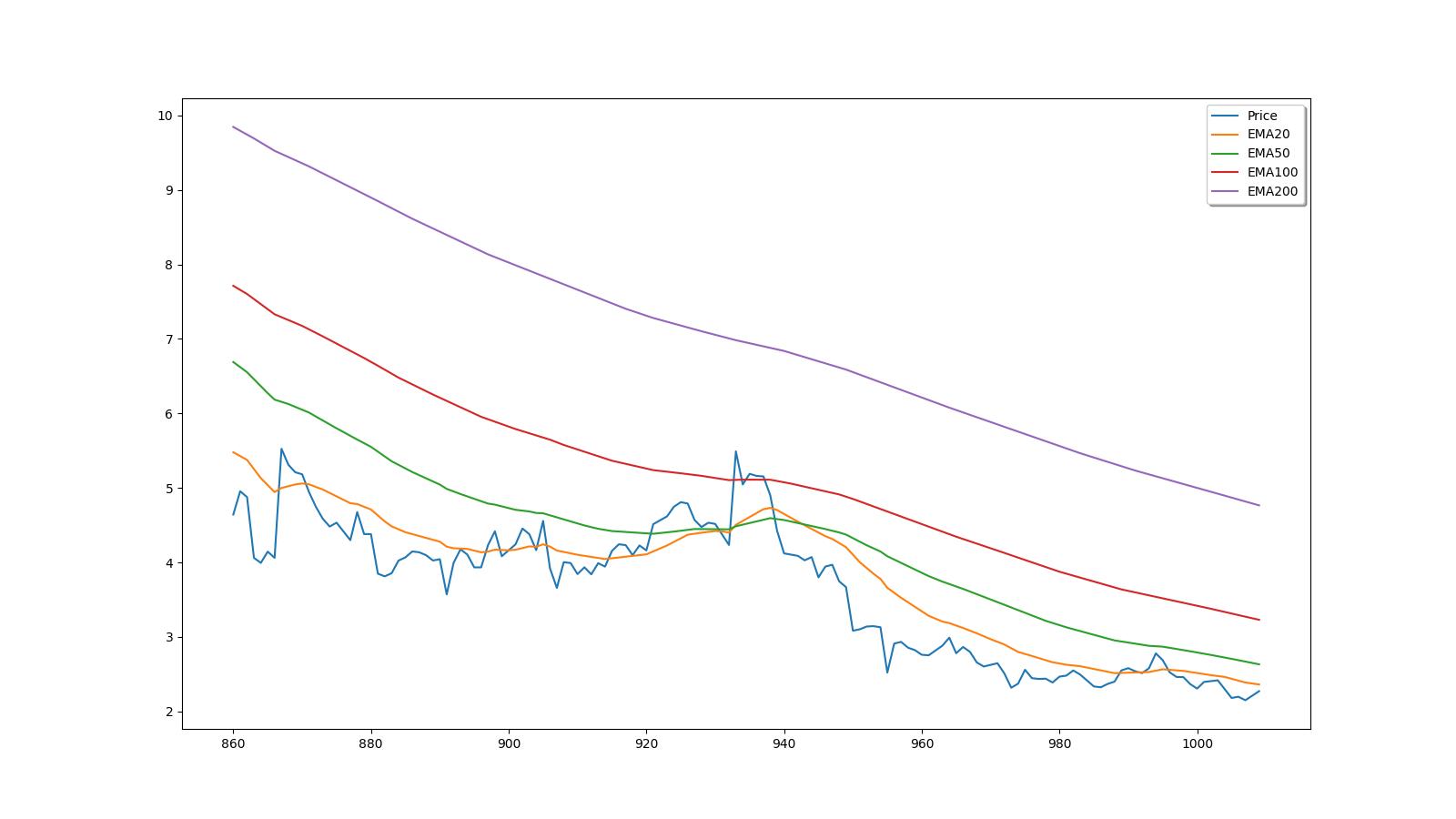 ORDI Exponential Moving Averages