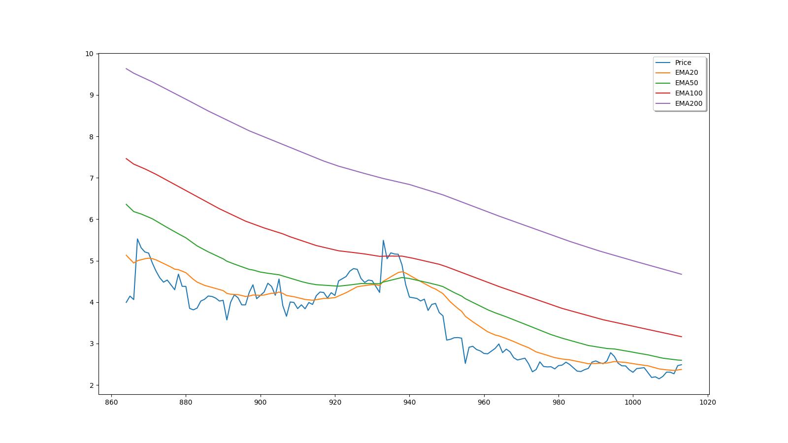 ORDI Exponential Moving Averages
