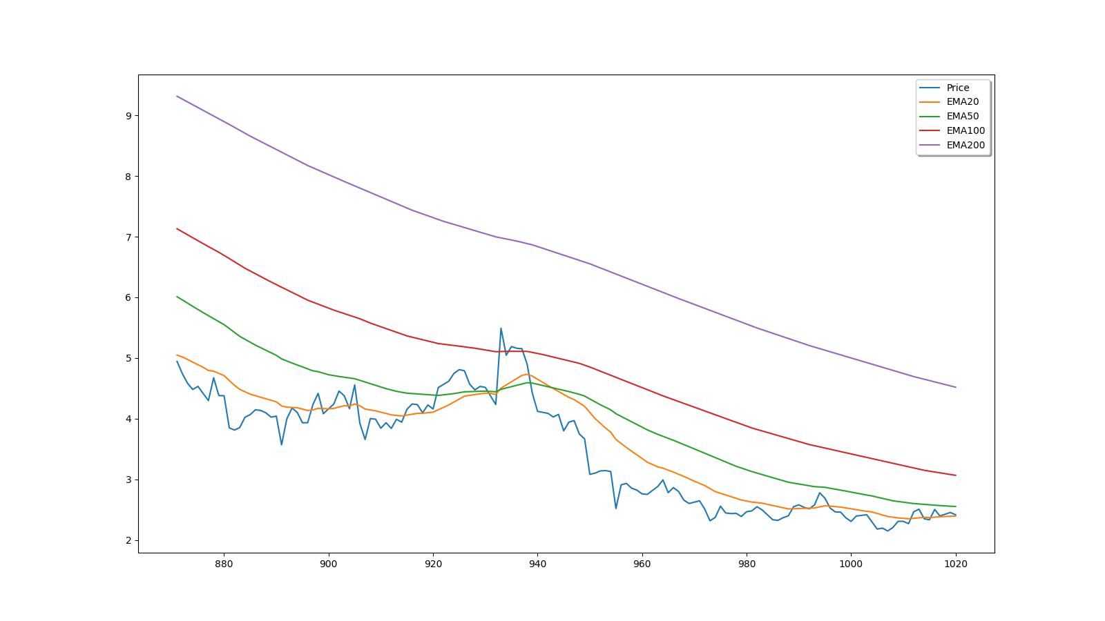 ORDI Exponential Moving Averages