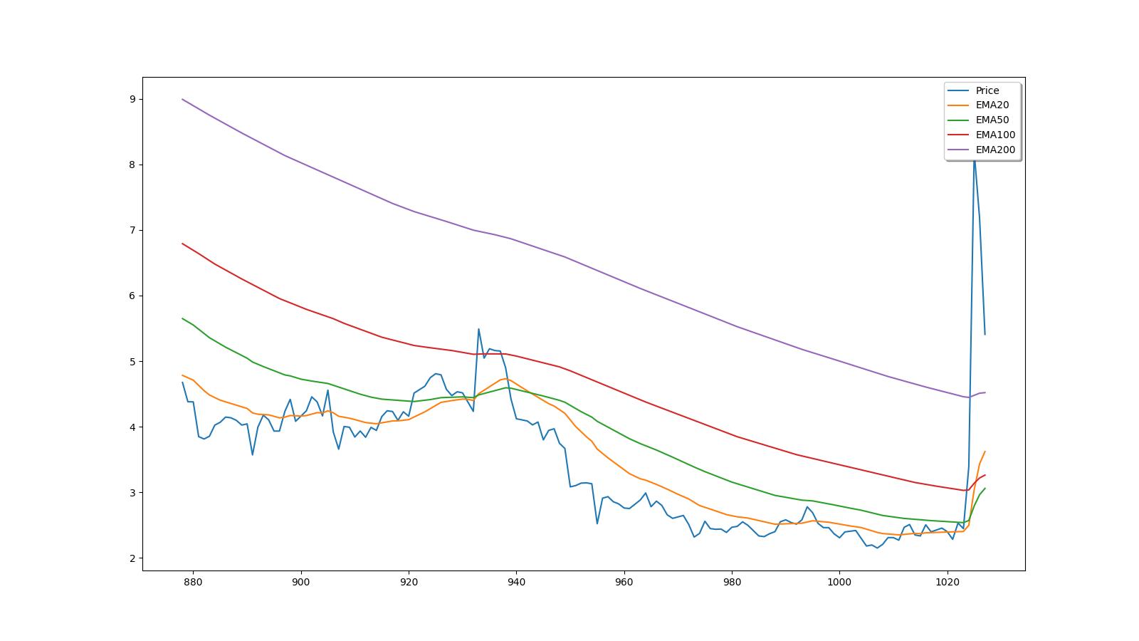 ORDI Exponential Moving Averages