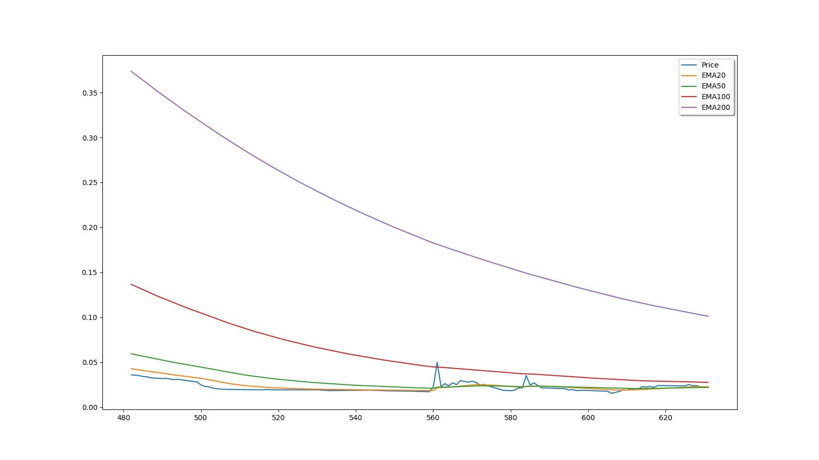 TRIO (OrdinalsBot) Exponential Moving Averages