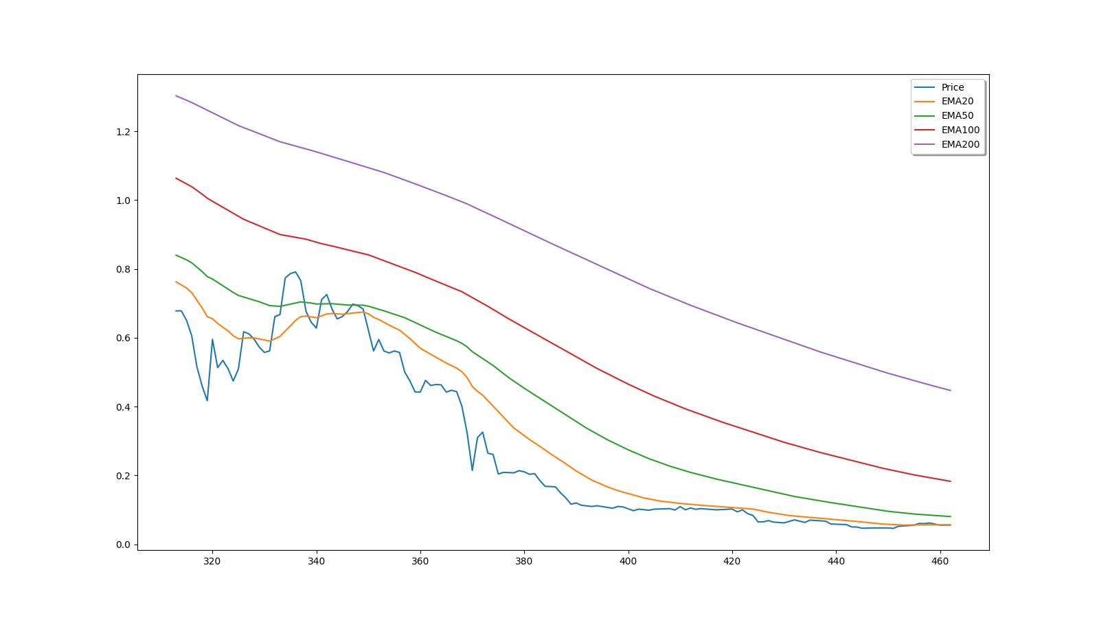 TRIO (OrdinalsBot) Exponential Moving Averages