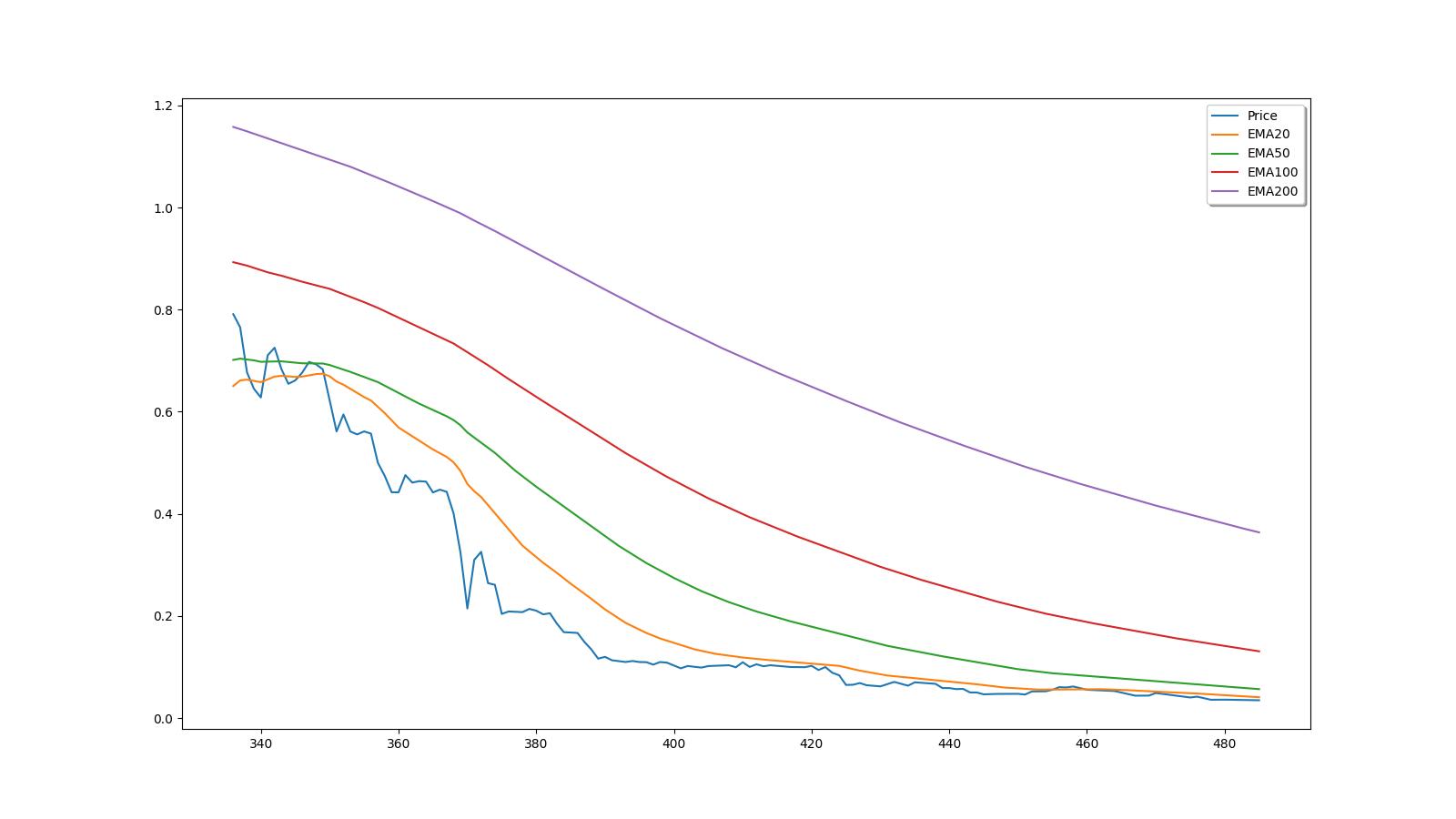 TRIO (OrdinalsBot) Exponential Moving Averages