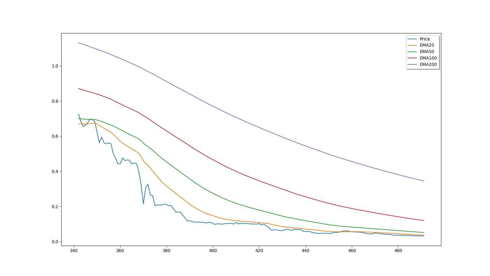 TRIO (OrdinalsBot) Exponential Moving Averages