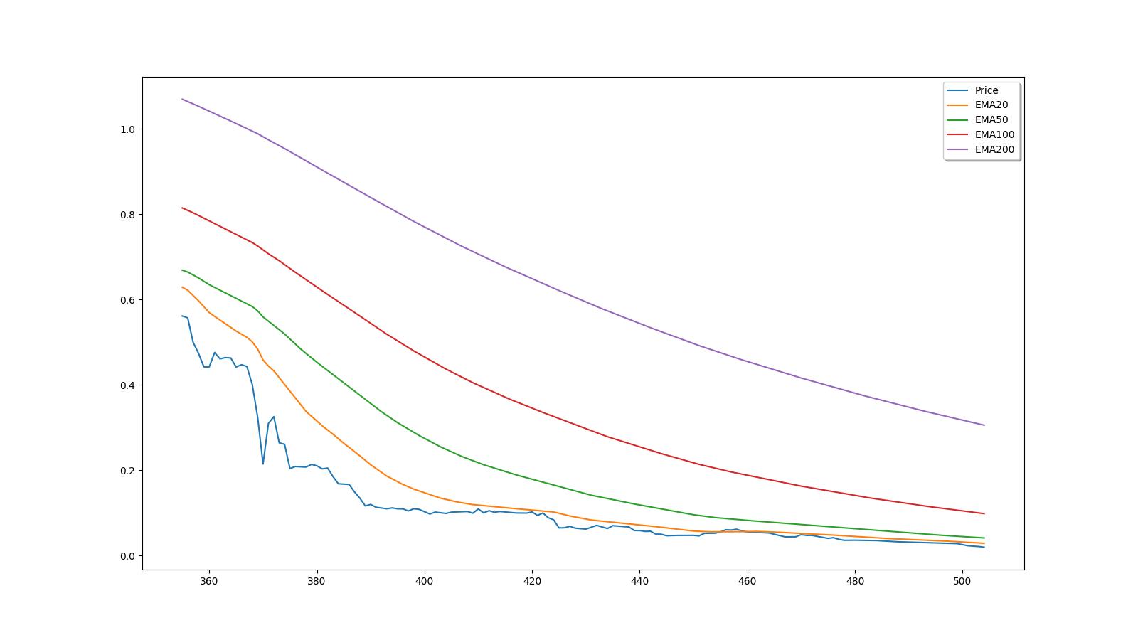 TRIO (OrdinalsBot) Exponential Moving Averages