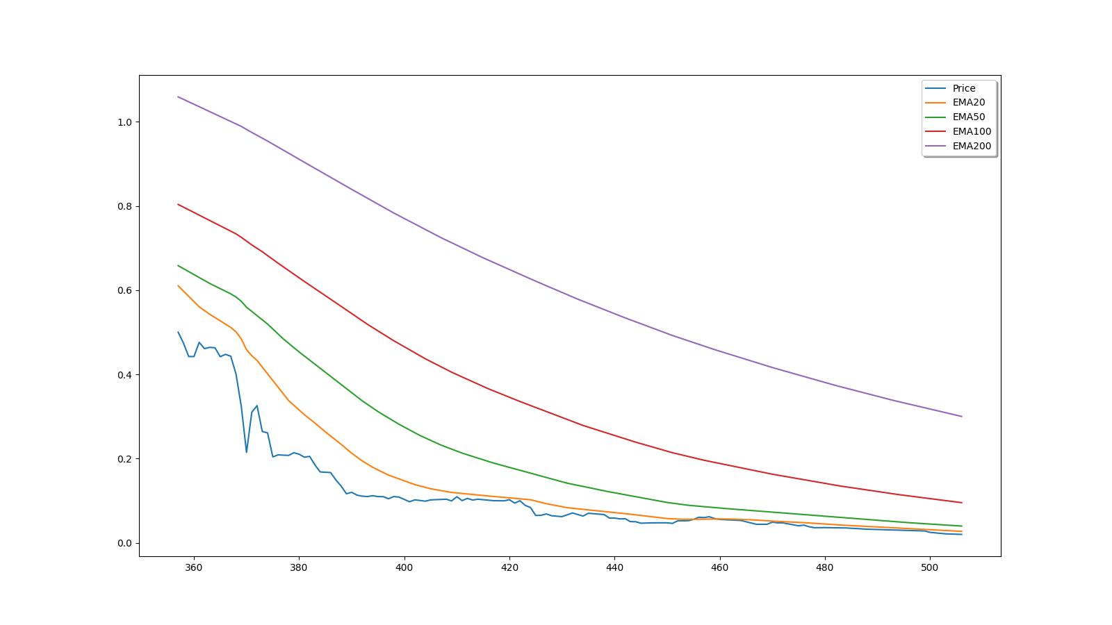 TRIO (OrdinalsBot) Exponential Moving Averages