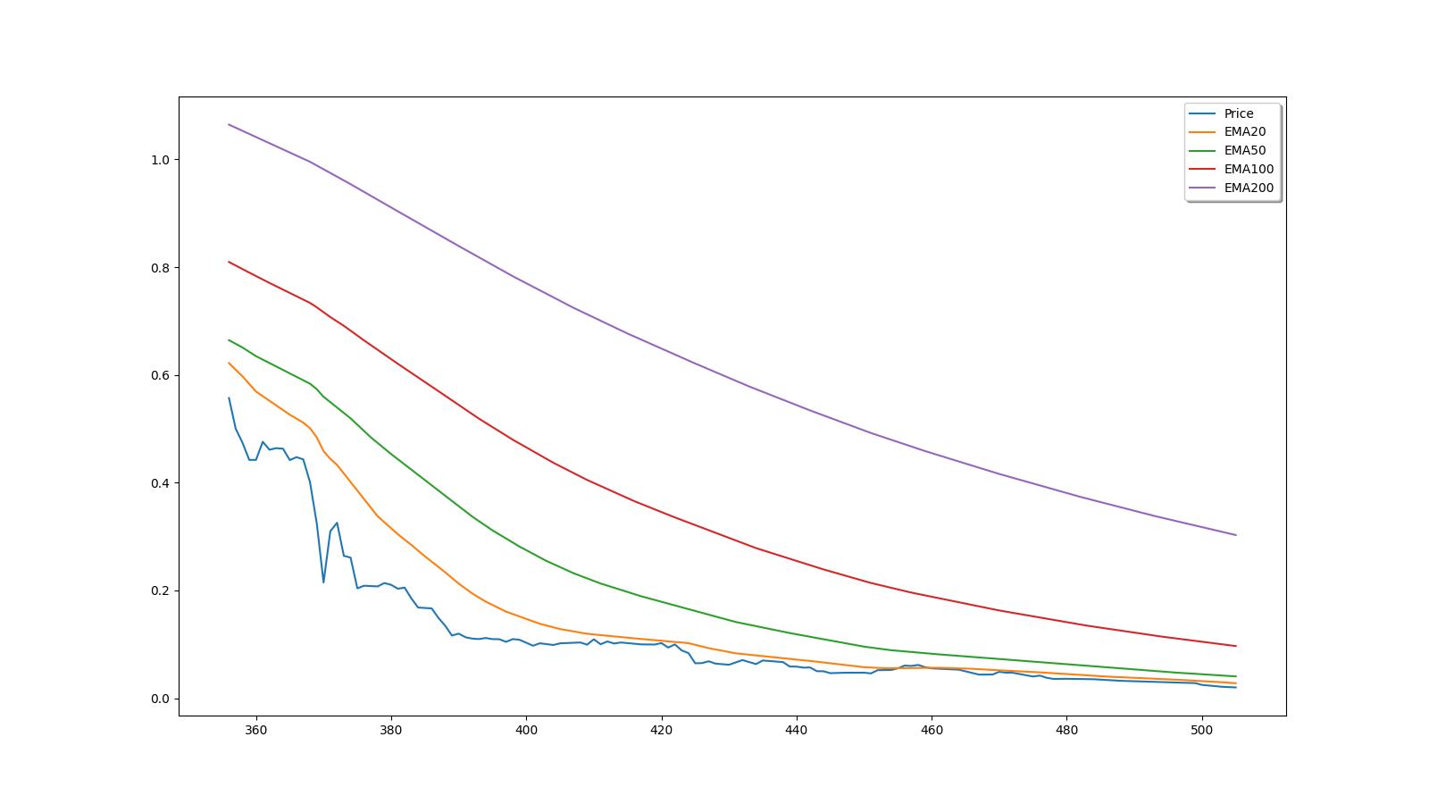 TRIO (OrdinalsBot) Exponential Moving Averages
