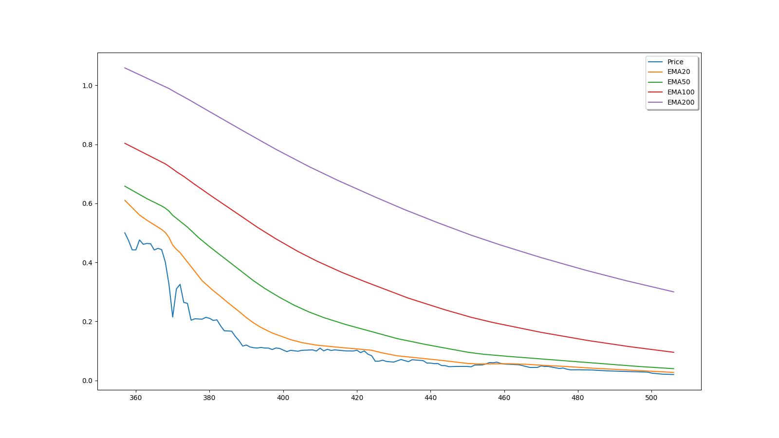 TRIO (OrdinalsBot) Exponential Moving Averages