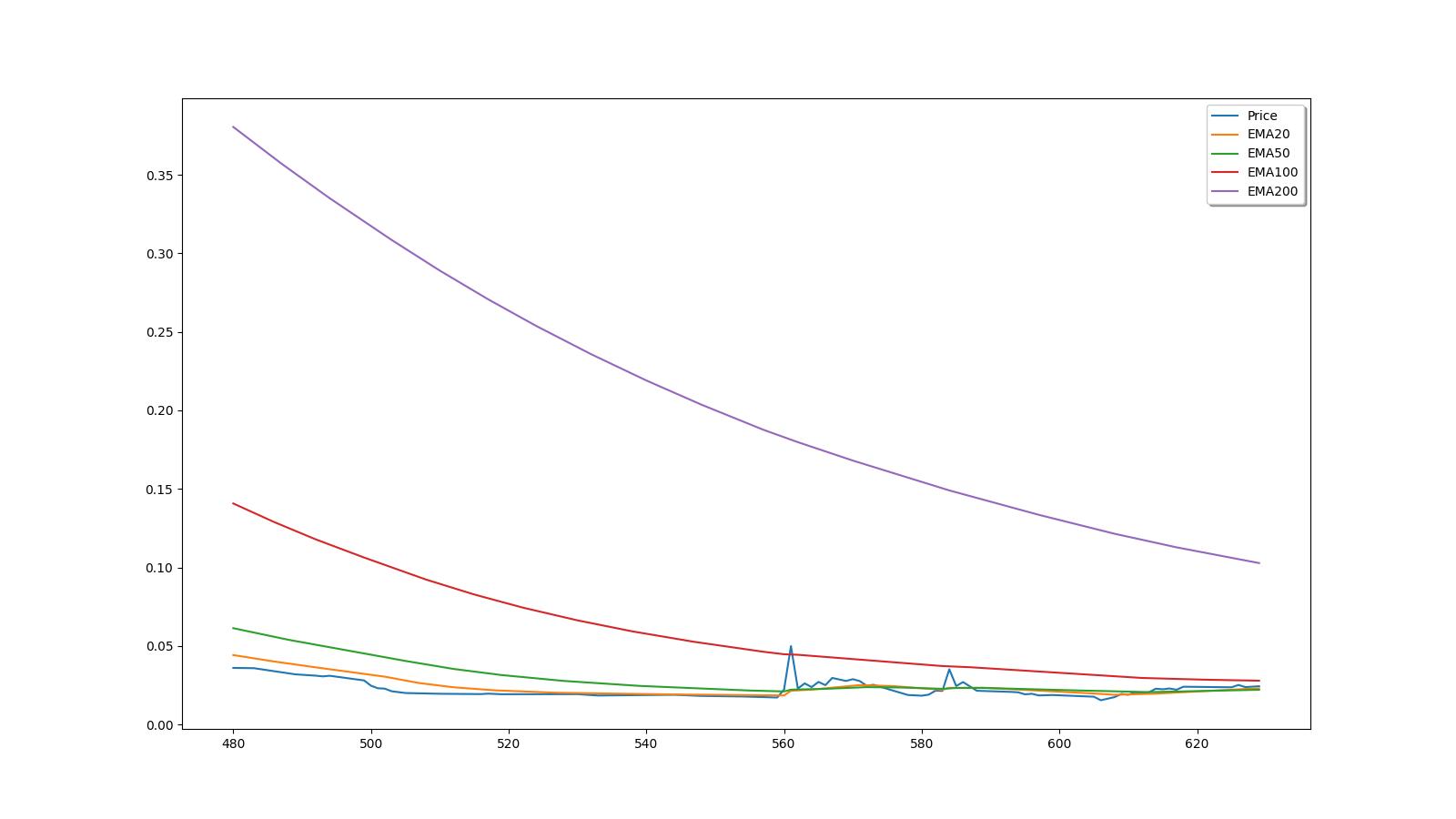 TRIO (OrdinalsBot) Exponential Moving Averages