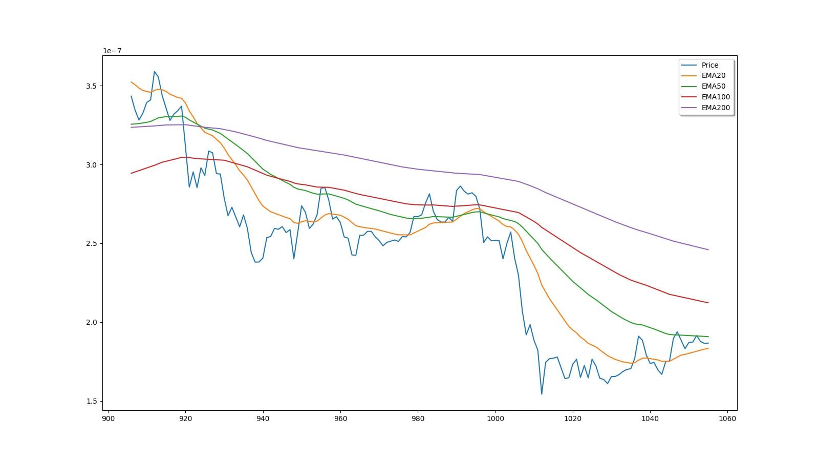 Ordinex Exponential Moving Averages