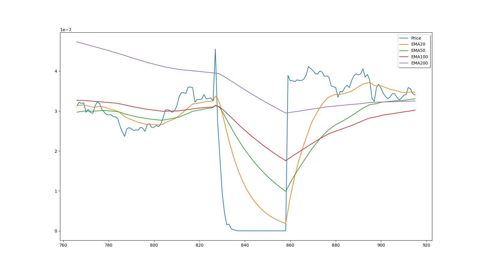 Ordinex Exponential Moving Averages
