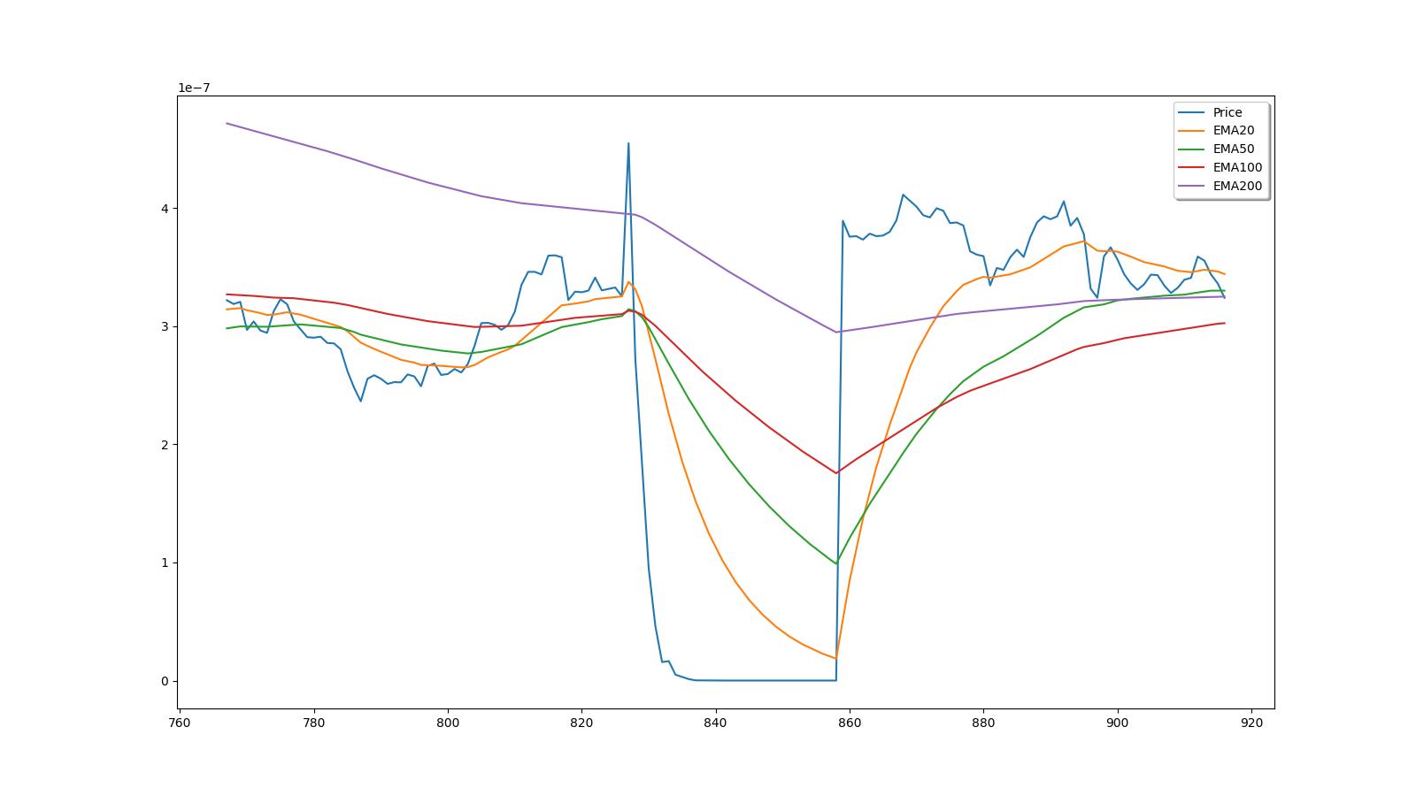 Ordinex Exponential Moving Averages