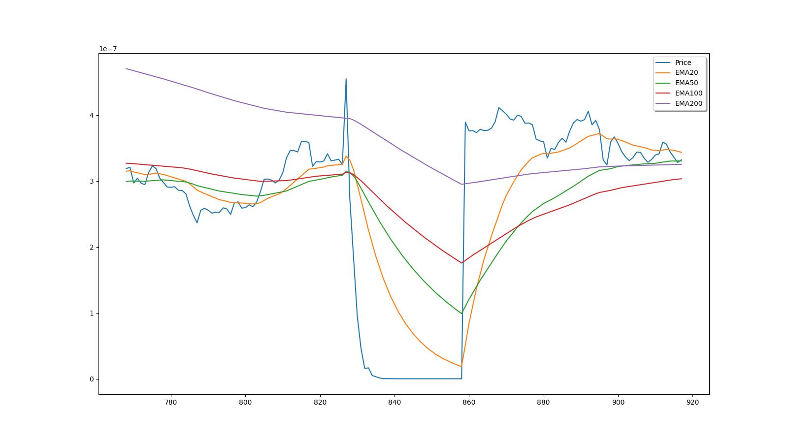 Ordinex Exponential Moving Averages