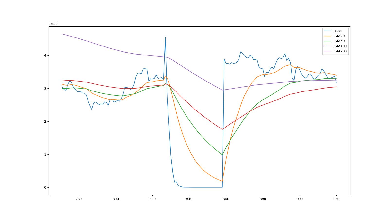 Ordinex Exponential Moving Averages
