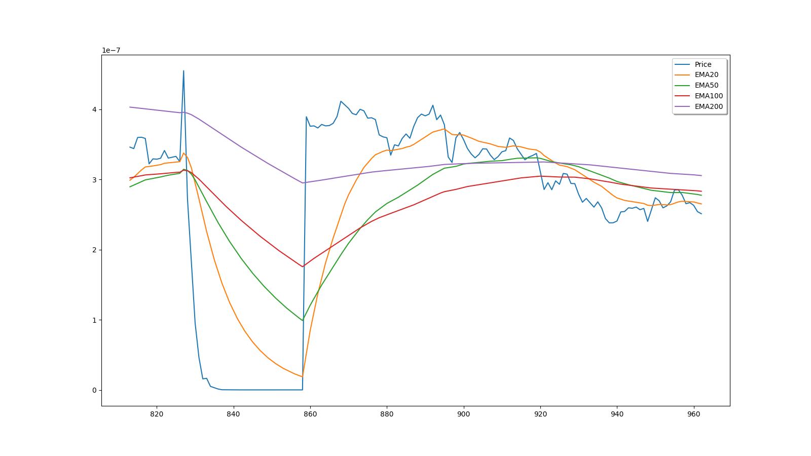 Ordinex Exponential Moving Averages
