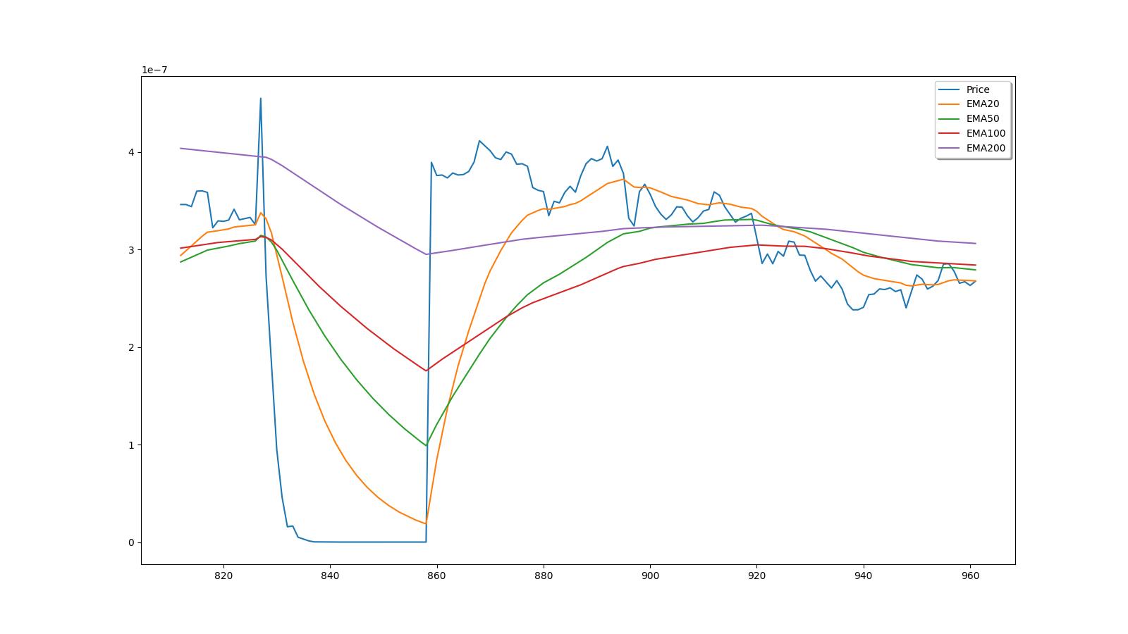 ordinex Exponential Moving Averages