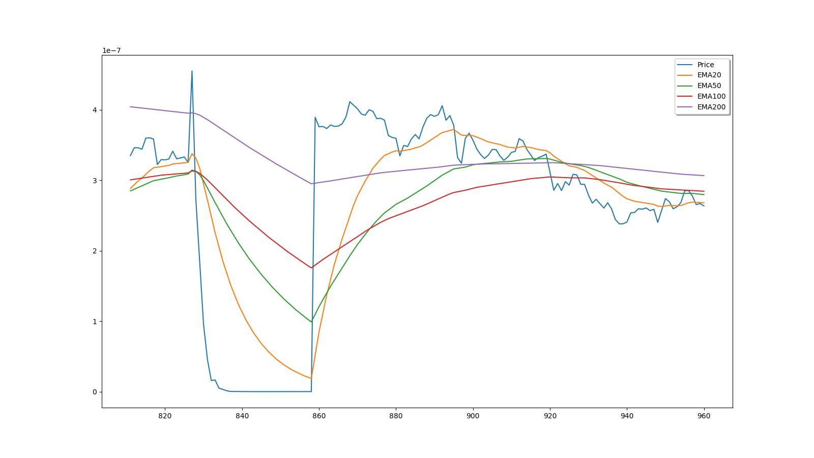 Ordinex Exponential Moving Averages