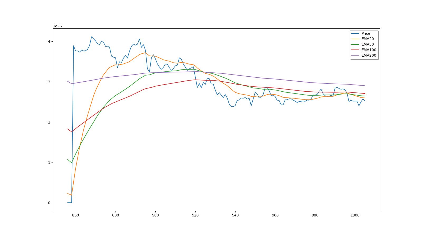 ordinex Exponential Moving Averages