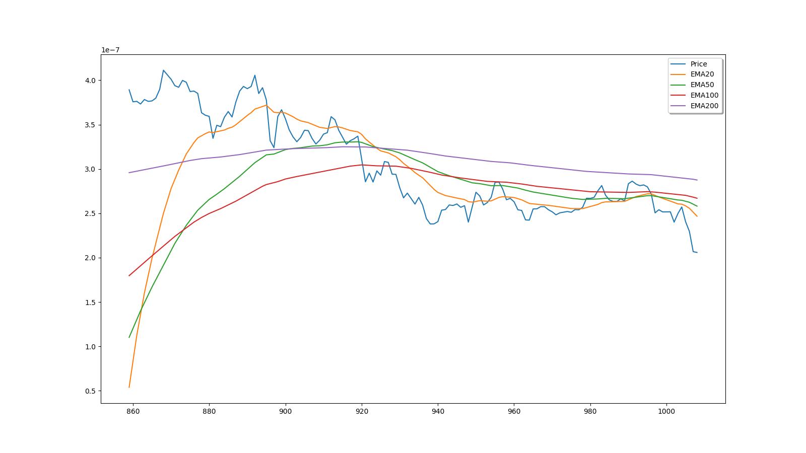 Ordinex Exponential Moving Averages