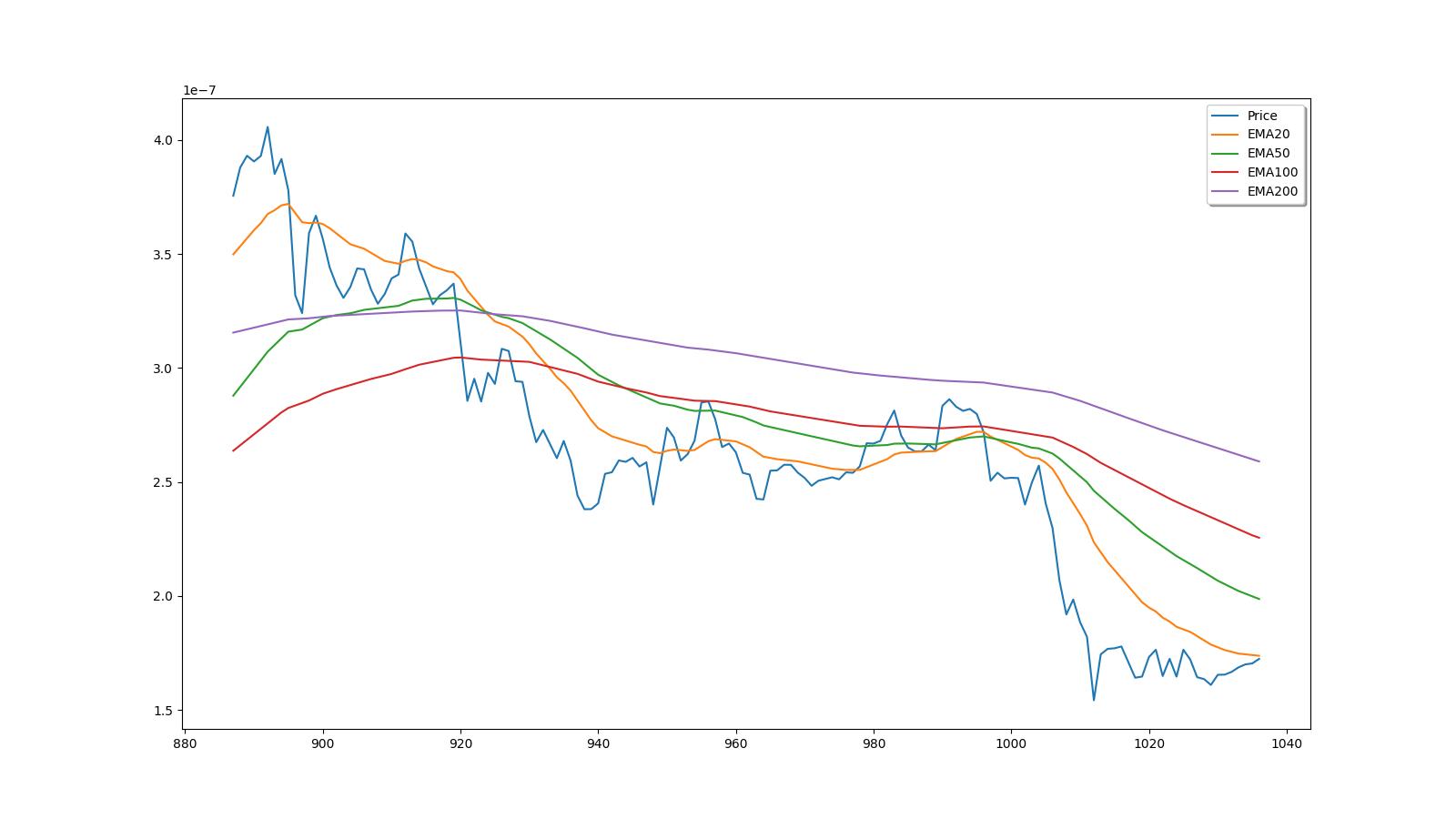 Ordinex Exponential Moving Averages