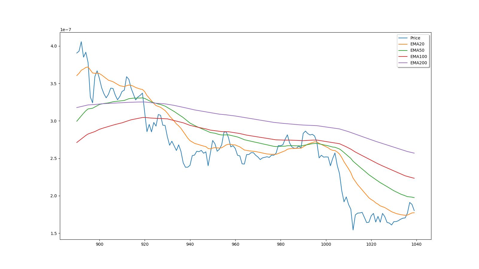 Ordinex Exponential Moving Averages