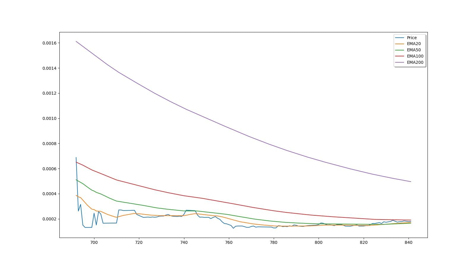 Ordiswap Exponential Moving Averages